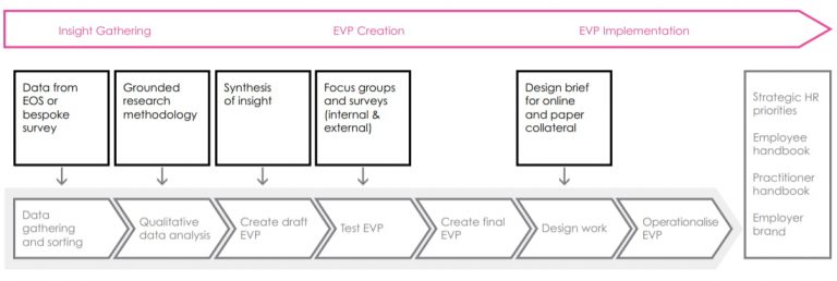 Employee Value Proposition EVP - talentsmoothie.com