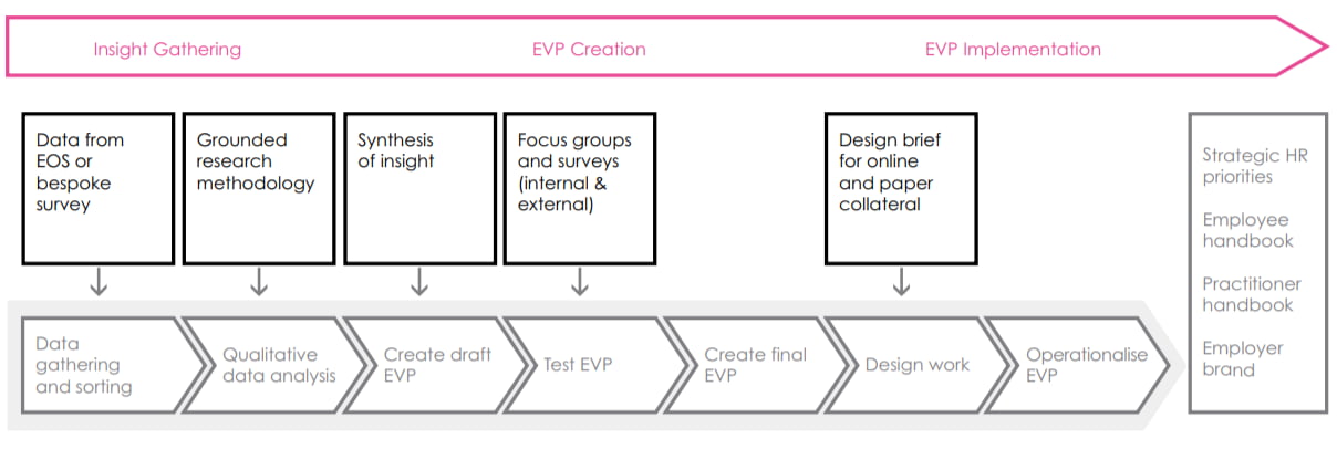 Employee Value Proposition EVP - talentsmoothie.com