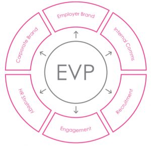 Employee Value Proposition EVP - talentsmoothie.com